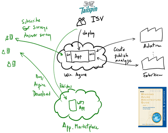 OakLeaf Systems: Windows Azure and Cloud Computing Posts for 7/16/2010+